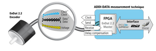 Position acquisition with EnDat 2.2 - ADDI-DATA